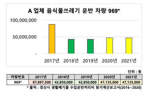 경산시 혈세 줄줄 새나 생활폐기물 대행용역 꼬리 무는 의혹